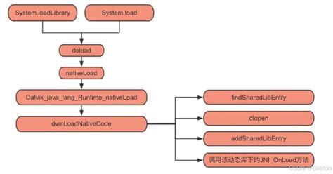 so加载流程分析 csdn博客
