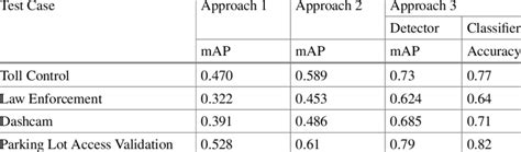 Results For Each Testcase Using All The Three Approaches Download Scientific Diagram