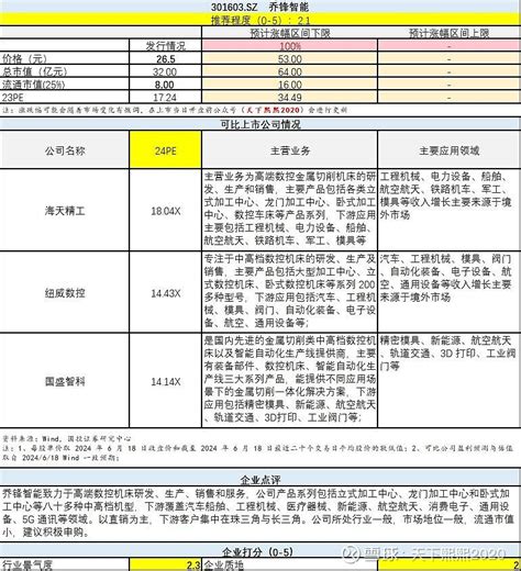 【新股申购】乔锋智能：建议申购，预期首日涨幅较高 乔锋智能sz301603 乔锋智能 ：建议申购，预期首日涨幅超过100 乔锋智能