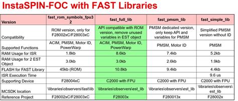 Tms320f28p550sj Fast Lib C2000 Microcontrollers Forum C2000™︎ Microcontrollers Ti E2e