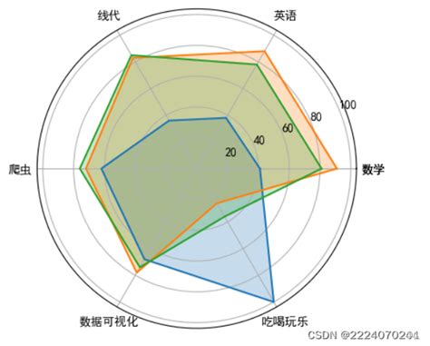 绘制python雷达图:bc同学成绩对比 Csdn博客 绘制python雷达图:bc同学成绩对比 Csdn博客