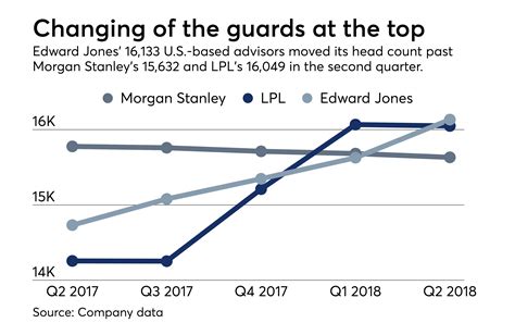 Morgan Stanley Ed Jones Lpl Financial Have Most Advisors Financial