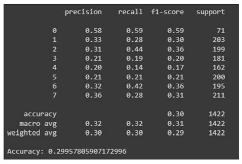 Github Ahmedaliziada Malware Classification Using Api Calls