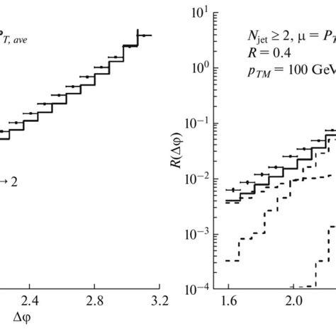 Distribution On The Difference Of Azimuthal Angles Between The Leading