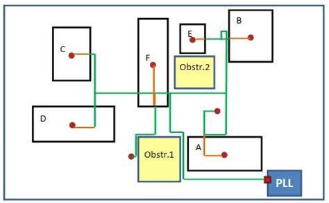 Optimizing Clock Tree Distribution In SoCs With Multiple Clock Sinks Embedded