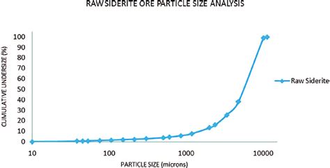 Cumulative Undersize Graph Of Raw Siderite Download Scientific Diagram