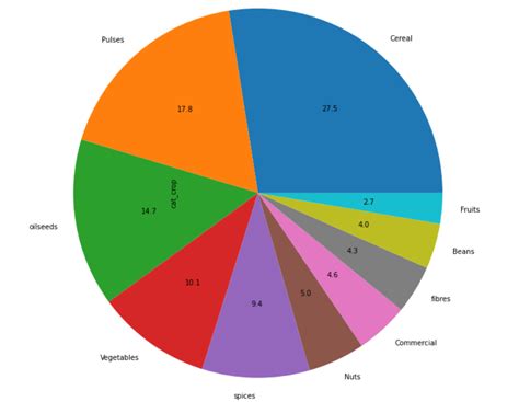 GitHub Prathi1729 EDA On Agriculture In India In This Project We