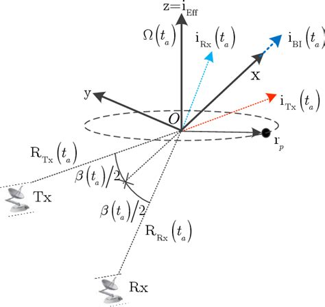 Figure 1 From A Fast Bistatic Isar Imaging Approach For Rapidly Spinning Targets Via Exploiting