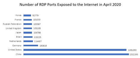 Cybercriminals Actively Exploiting Rdp To Target Remote Organizations