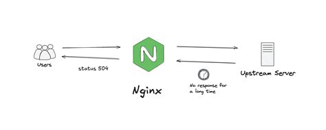 How To Fix Upstream Timed Out 110 Connection Timed Out While Reading
