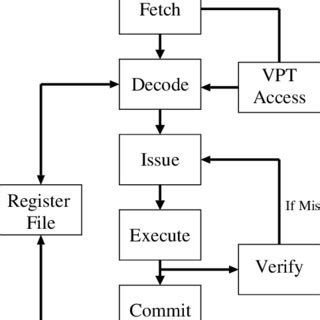 A Stage Scalar Pipeline For Microprocessors Download Scientific Diagram