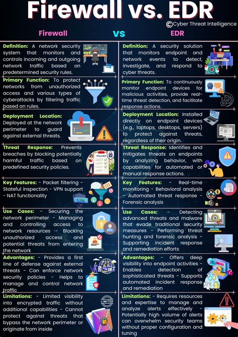 Cyber Threat Intelligence ® On Linkedin Firewall Vs Edr Via Cyber