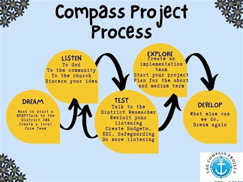 The Compass Project Listening And Empowering The Local Community