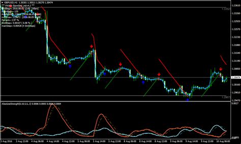 Absolute Strength With PAMA Gann Forex Scalping Strategy ForexMT Indicators