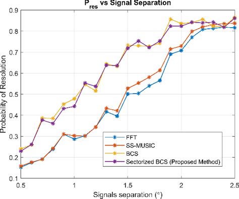 Figure 5 From Low Complexity Single Snapshot Doa Estimation Via