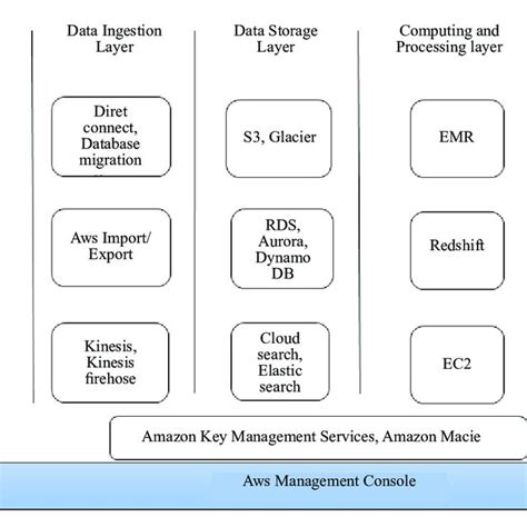 Gcp Data Analytics Process Illustration Download Scientific Diagram