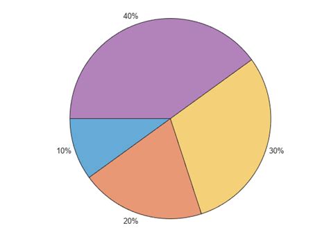 Piechart