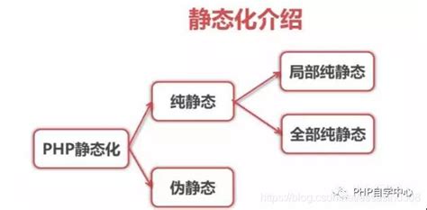 使用php怎么实现一个页面静态化功能 开发技术 亿速云