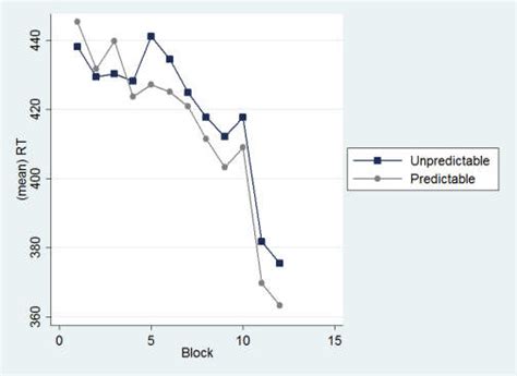 Mean Of Rt Data From Non Adjacent Dependency Condition Blocks 11 And Download Scientific