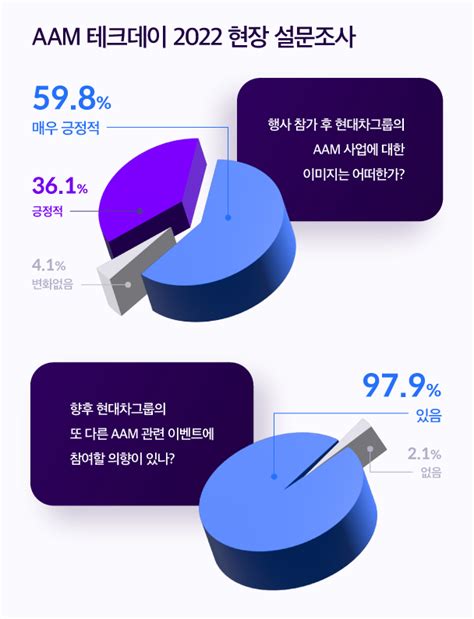 현대차그룹 미래 항공 모빌리티에 대한 비전을 이야기하다