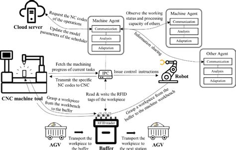 the operation logic of a machine agent download scientific diagram