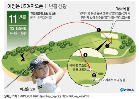 그래픽 이정은 Us여자오픈 11번홀 상황 연합뉴스