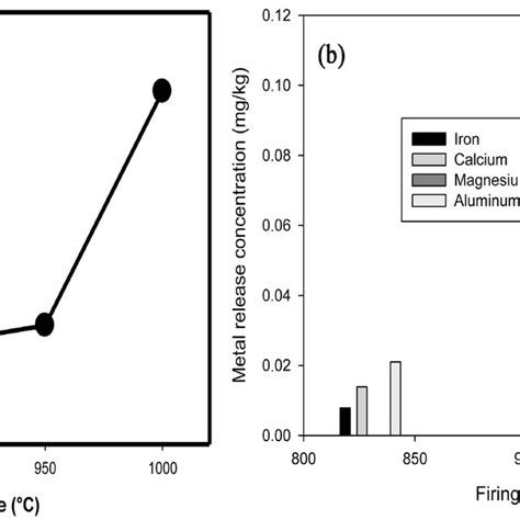 Influence Of Sintering Temperature On Total Porosity And Pore Volume Of