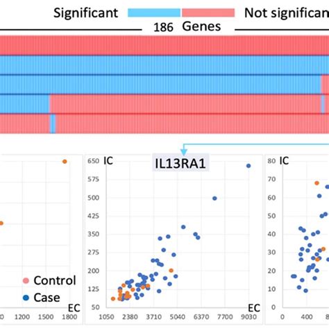 Contribution To The Expanded Gene List And Example Gene Profiles The