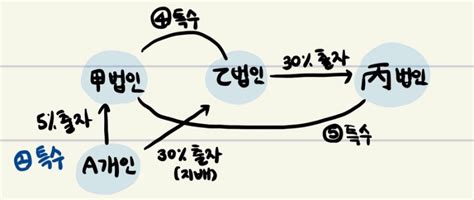 법인세법 7 부당행위계산의 부인 네이버 블로그