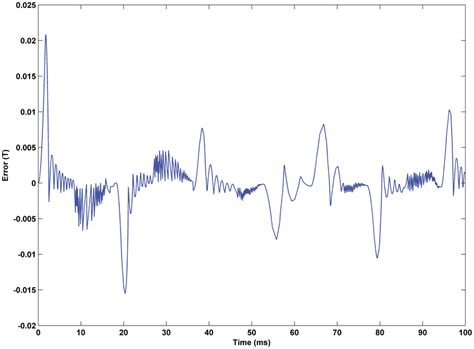error of predictive input for the inverse kp model the maximum error