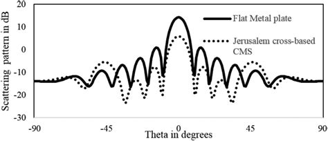 2d Scattering Pattern Of Flat Metal Plate And Jc‐based Checkerboard