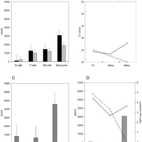 flow chart of sorting and staining of pbmc sorting of cell