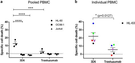 Adcc Assay For Igg Y1hl63d6 Induced Killing Of Hl 60 Via Normal Human