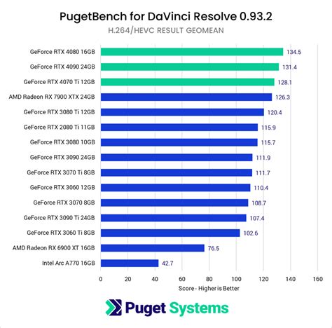 DaVinci Resolve Studio NVIDIA GeForce RTX Series Performance Puget Systems
