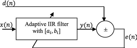Schematic Representation Of The Adaptive Filter Download Scientific Diagram
