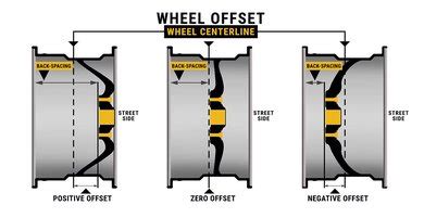 Wheel Offset Vs Wheel Backspacing RealTruck