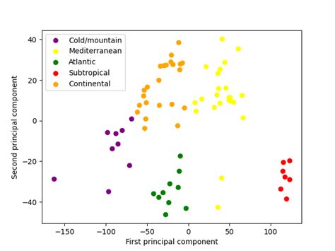Meteorological Data Data Visualization Clustering And Functional Pca
