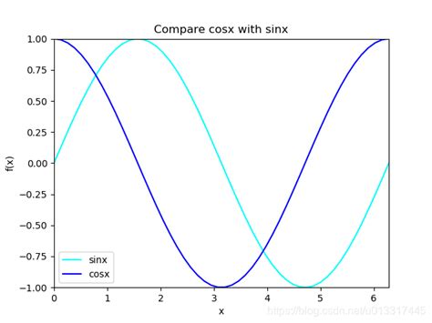 Matplotlibpyplot绘制图像之同一图中多条曲线对比python Matplotlib绘制上下对比曲线 Csdn博客