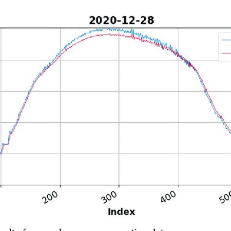 Pdf Solar Power Forecasting Using Cnn Lstm Hybrid Model