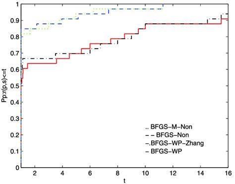 Performance Profiles Of These Methods Ni Download Scientific Diagram