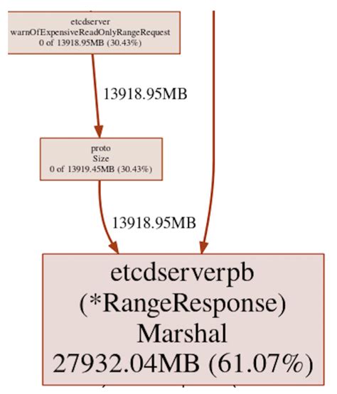 Announcing Etcd 35 Etcd
