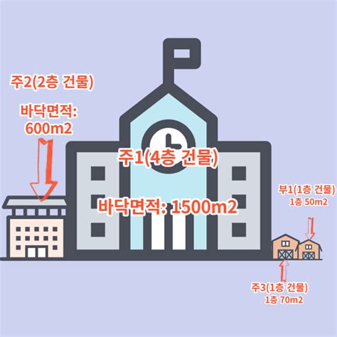 건축물대장 대지면적 연면적 건축면적 건폐율 용적률 용적률 산정용 연면적 네이버 블로그