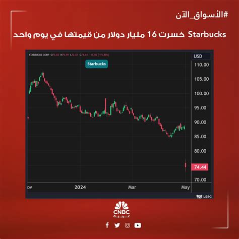 قناة Cnbc عربيةعاجل الأسواقالآن خسائر فادحة لأسهم مقاهي Starbucks