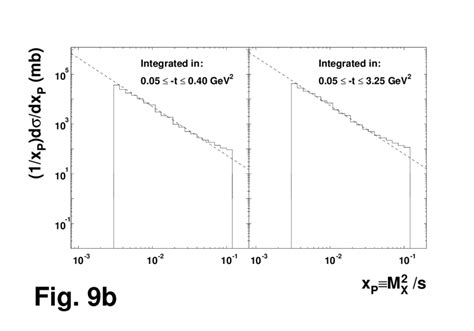 A 1x P D 2 σdx P Dt For Single Diffractive P P → P X And P