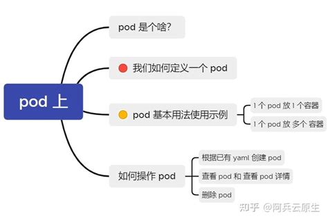 pod 知识点 上 知乎
