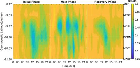 Latitudinal Plot Of Neural Network Entropy Nneten Distribution At