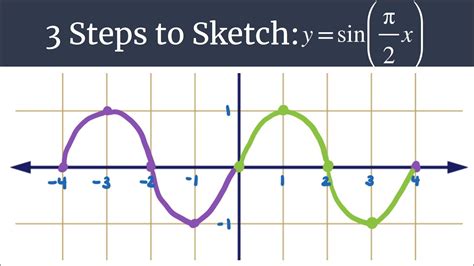 Steps To Sketch Y Sin Pi X Youtube