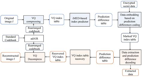 Lossless Data Hiding In Vq Compressed Images Using Adaptive Prediction Difference Coding