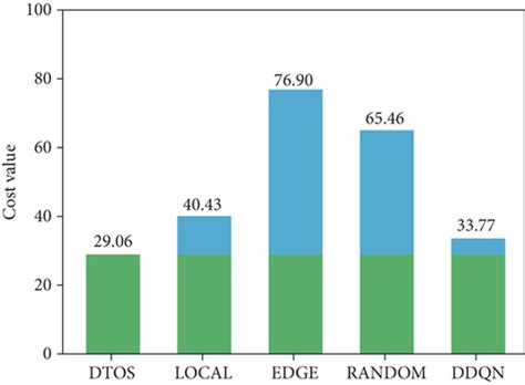 dependent task‐offloading strategy based on deep reinforcement learning