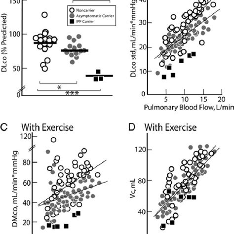 Diffusion Capacity Measurements Of Subjects At Rest And With Exercise